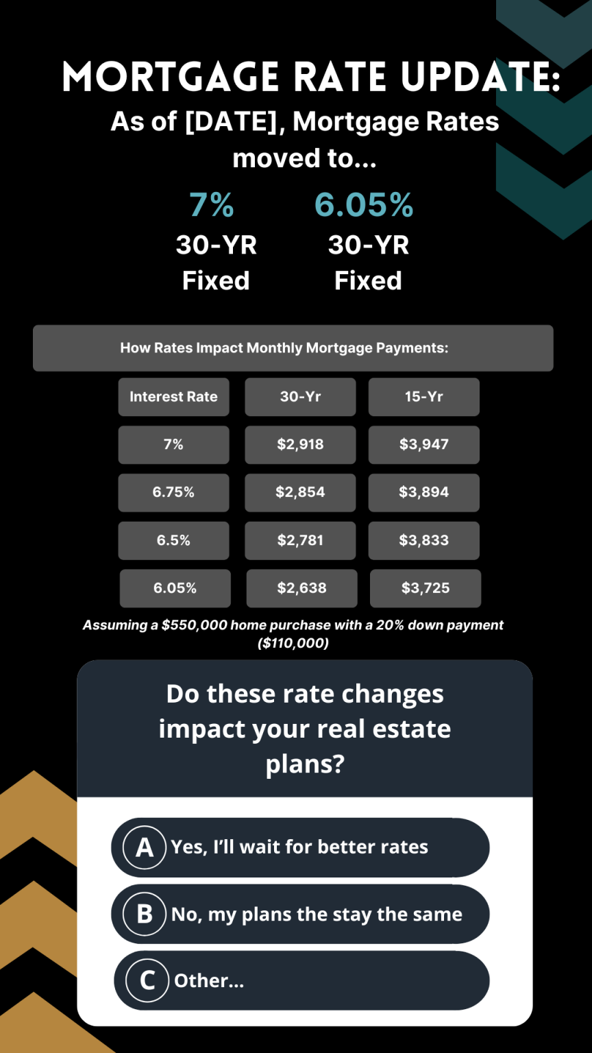 Mortgage Rates This Week – Social Media Post – Paperless Agent ...